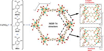 Frontiers | Increasing Exposed Metal Site Accessibility in a Co-MOF-74 Material With Induced ...